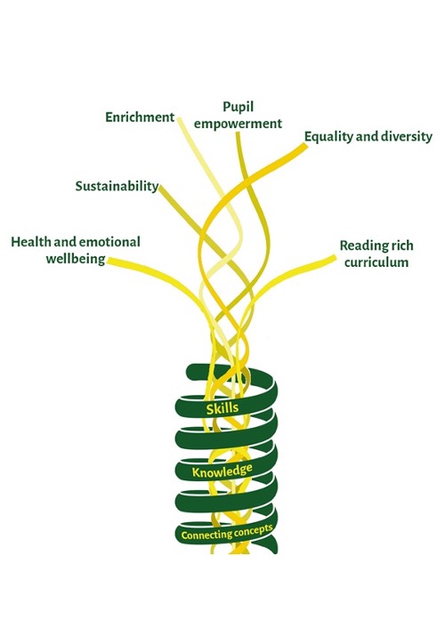 Curriculum - Kenton Primary School